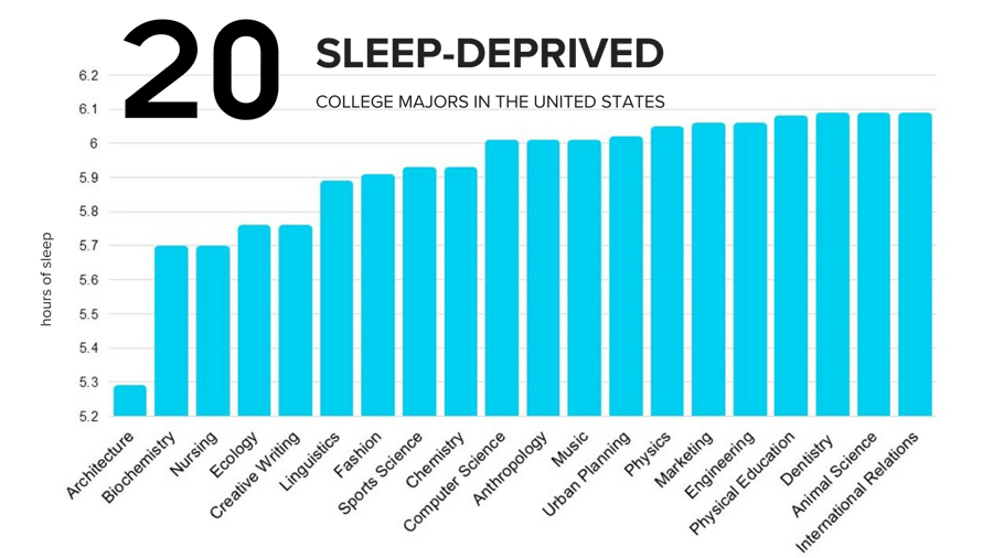 Top 5 Sleepiest College Majors