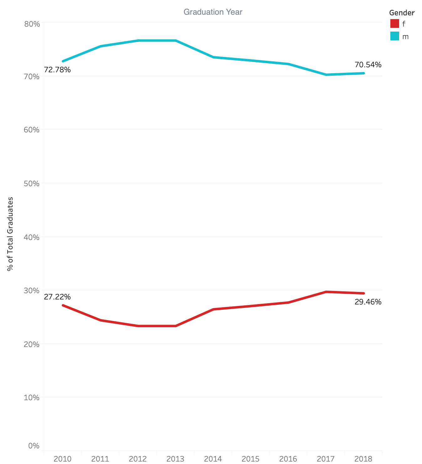 The Decline of Computer Science: Two Decades of Trends