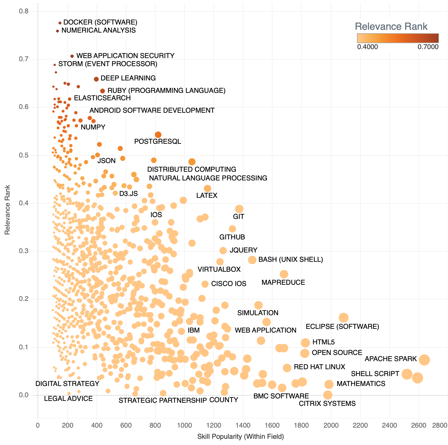 The Decline of Computer Science: Two Decades of Trends