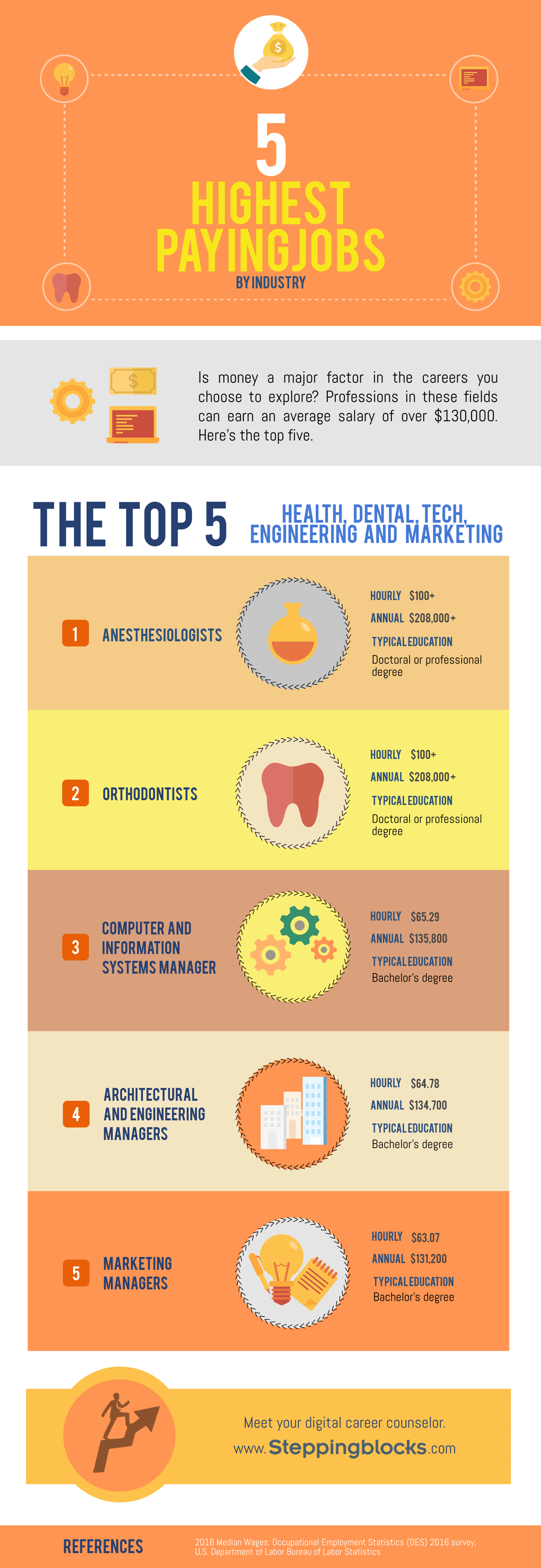 5 Highest Paying Jobs by Industry [Infographic]
