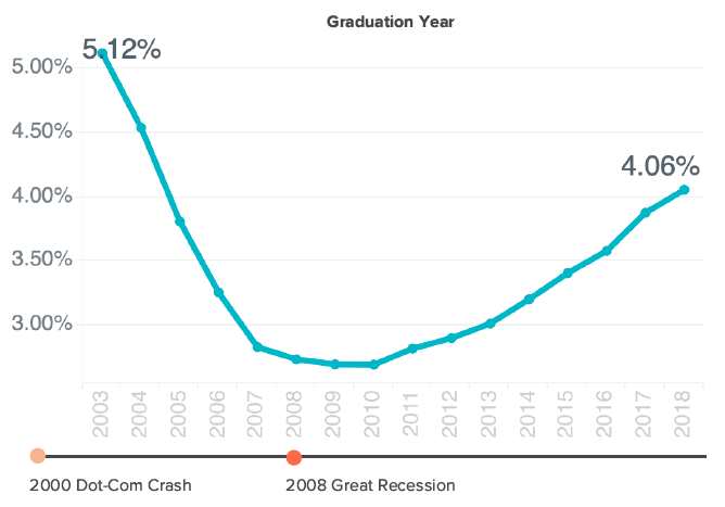The Decline of Computer Science: Two Decades of Trends