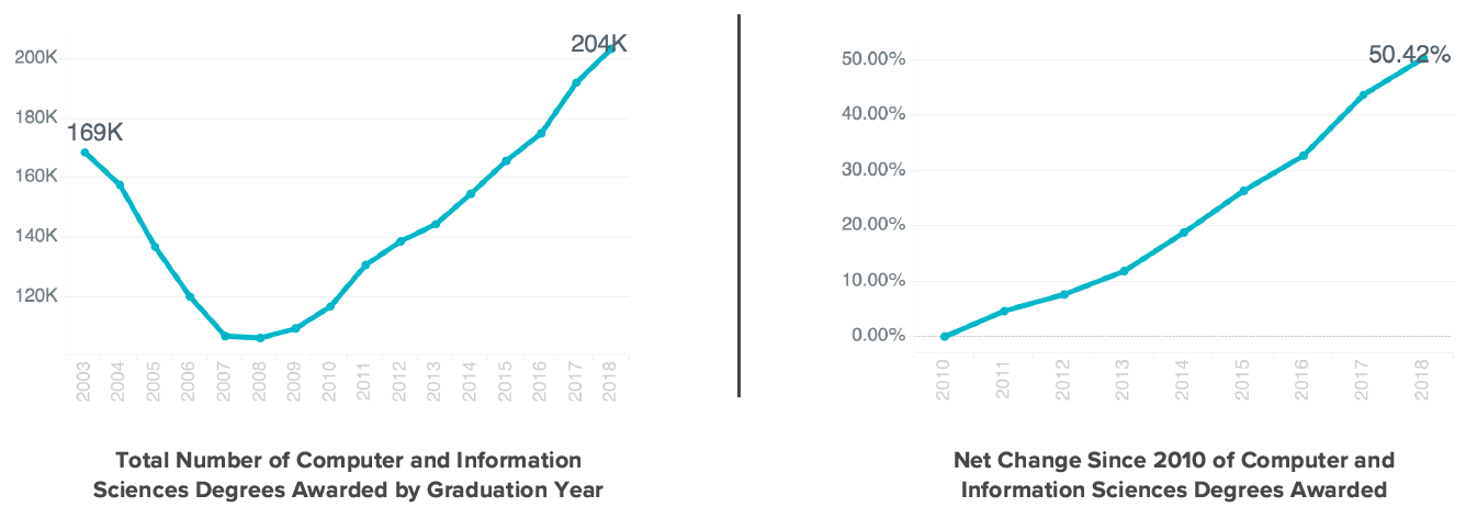 The Decline of Computer Science: Two Decades of Trends