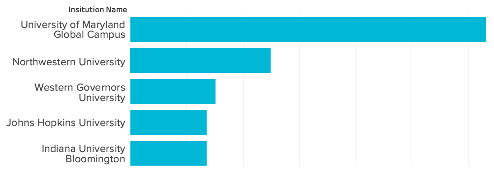 The Decline of Computer Science: Two Decades of Trends